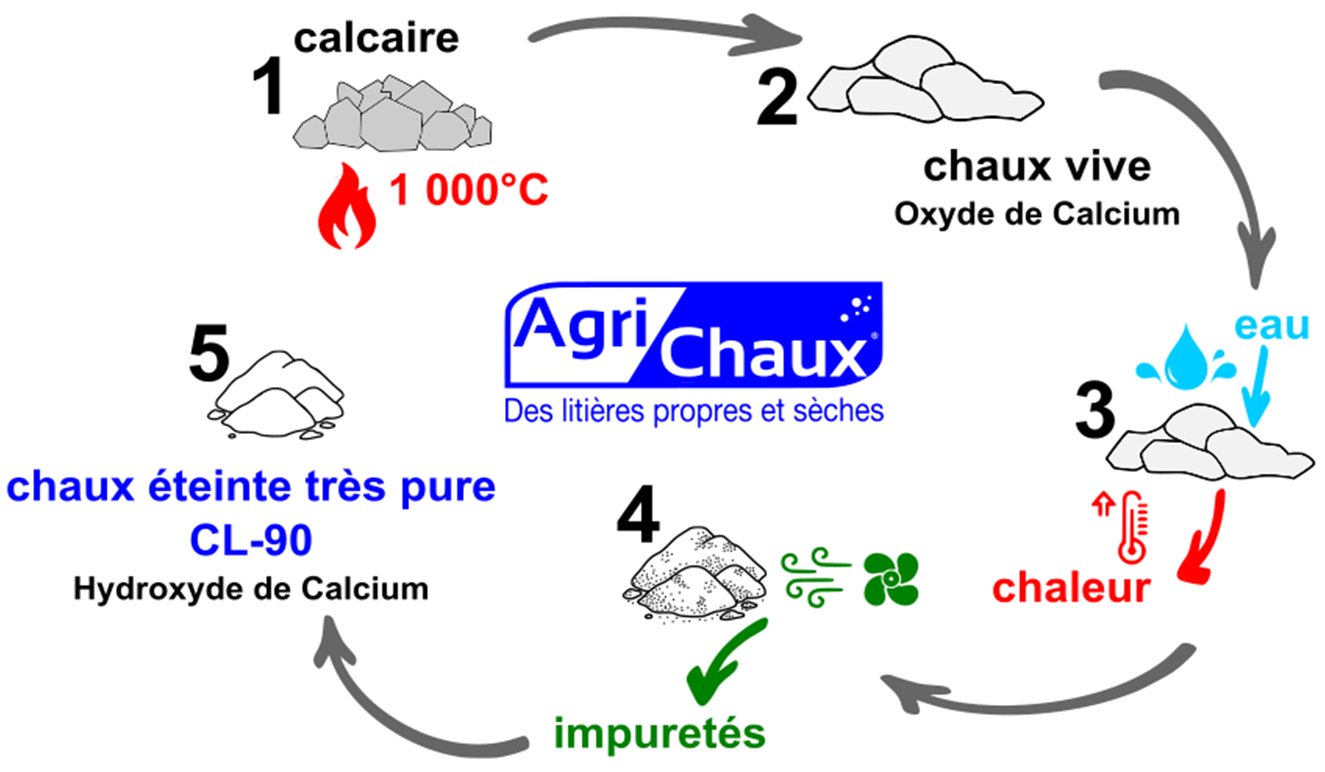 Agri Chaux - Agri Chaux
